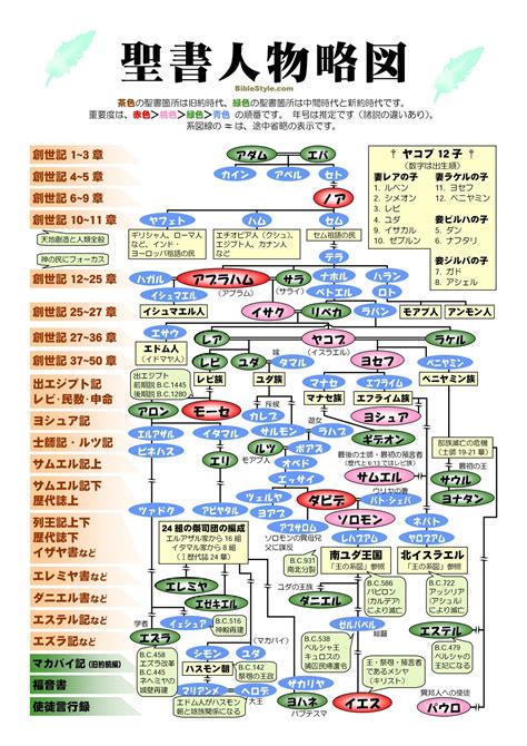 山本芳久 On Twitter 略図 聖書の言葉 系図
