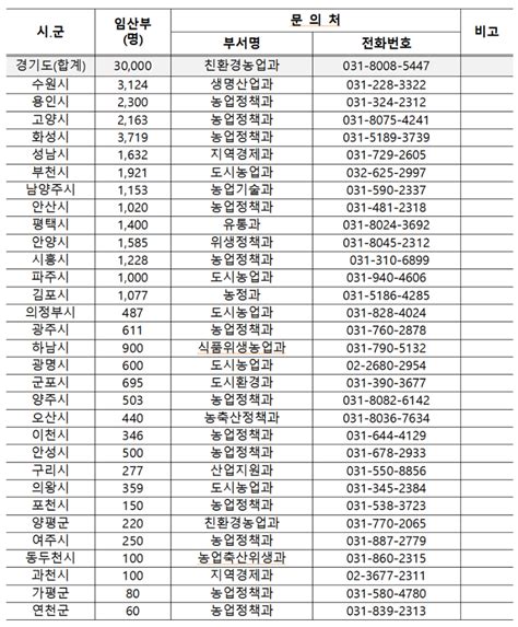 2025년 임산부 친환경 농산물 꾸러미 신청 방법 및 지원 대상 총정리