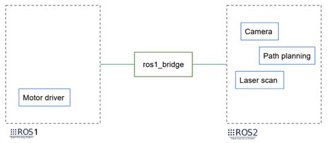 How To Migrate A ROS Project From ROS To ROS The Robotics Back End