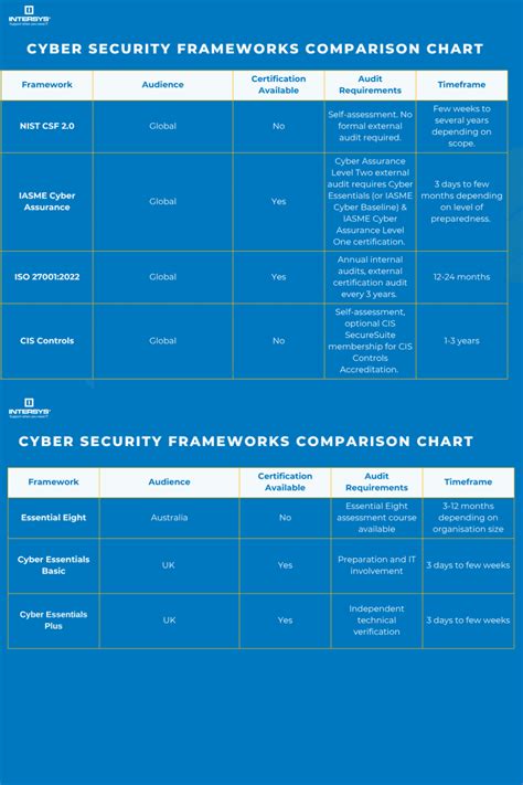 Cyber Security Frameworks Comparison Guide Intersys Blog