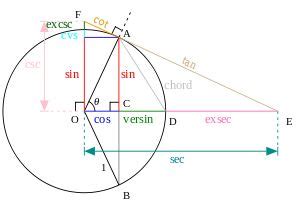 Calculus Geometric Intuition For Derivatives Of Basic Trig Functions Mathematics Stack Exchange
