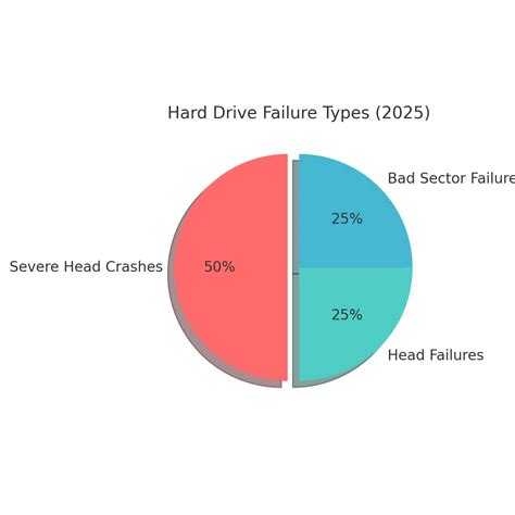 Hard Drive Failure Statistics 2025 Payam Insights