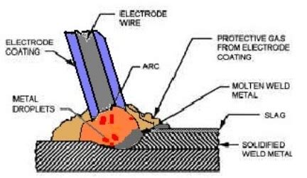 Types Of Welding WPS CWB Arc Welding Tig Welding