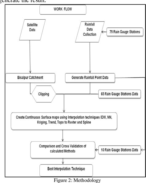 Figure 1 From Analysis Of Spatial Interpolation Techniques For Rainfall