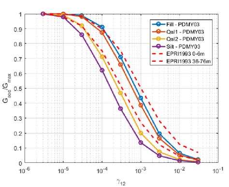 Presents A Comparison Of The Undrained Cyclic Behavior For Both Pdmy02