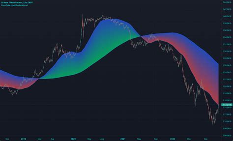 Coding Style For Cbotzn1 By Fikira — Tradingview