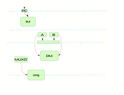 Risc
