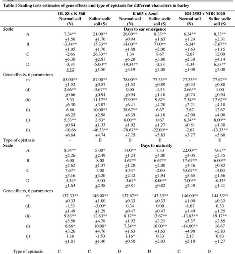 Table 1 From Generation Mean Analysis Of Grain Yield And Its Related Traits In Barley Hordeum