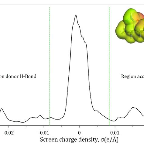 Sigma Profile Of A Hpam Segment Surface Download Scientific Diagram