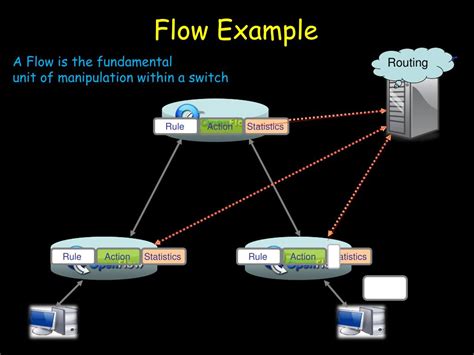 PPT Experimental Demonstration Of OpenFlow Control Of Packet Circuit Switches PowerPoint