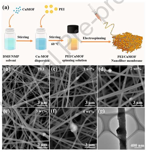 青岛大学袁丁：cumof修饰多功能聚醚酰亚胺纳米纤维膜用于复杂环境中的高效过滤 分离 知乎