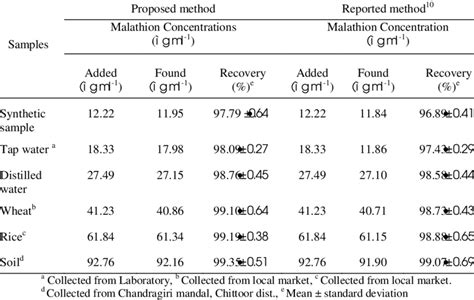 Determination Of Malathion In Various Environmental Samples Download