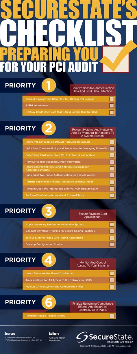 Pci Audit Checklist Infographic On Behance