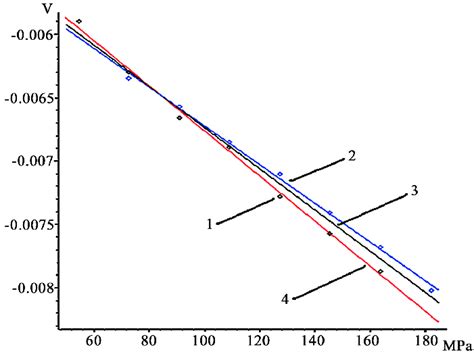graphical interpretation in one graph of the dependence of the voltage