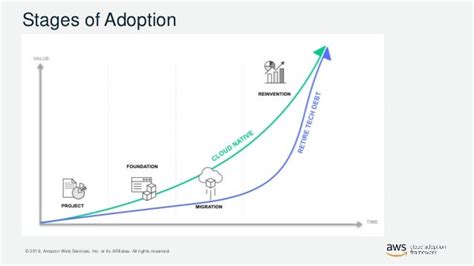 Aws Cloud Adoption Framework Caf