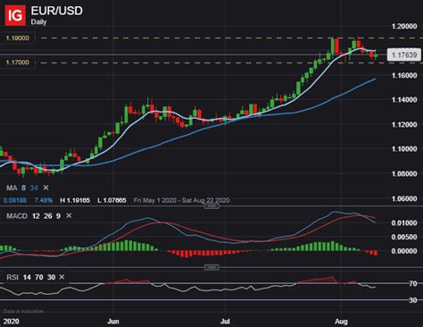 Euro Price Outlook EUR USD Builds Range Chart Levels Eyed