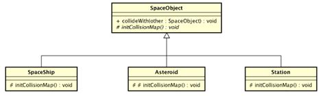 Una Alternativa Al Double Dispatch Blog De Nicopaez
