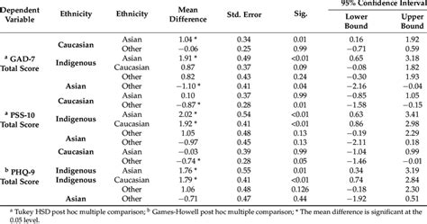 Tukey Hsd And Games Howell Post Hoc Multiple Comparisons Download
