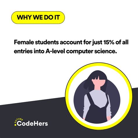 Future Codehers On Linkedin Futurecoderhers Womenintech