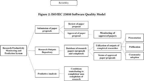 Figure 2 From An Iso Iec 25010 Based Software Quality Assessment Of A Faculty Research