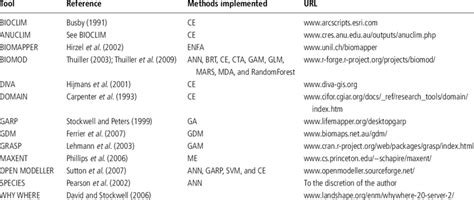 1 Published Predictive Habitat Suitability Modelling Packages Download Table