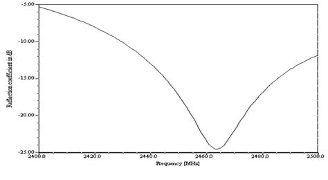 Figure 6 Design And Simulation By Hfss Of A Miniaturized