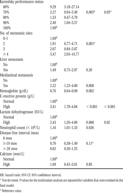 Cox Regression Analysis Variable HR 95 CI P Value Multivariate P Value Download Table