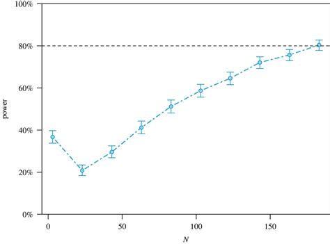 Power Curve To Detect An Effect Size Of 0 20 This Figure Shows That Download Scientific
