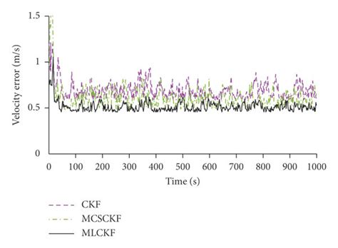 Velocity Errors Of The Uav By The Ckf Mcsckf And Mlckf For The Case Download Scientific