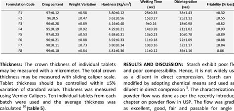 Observed Physical Parameters Of Fast Dissolving Tablets Download Scientific Diagram