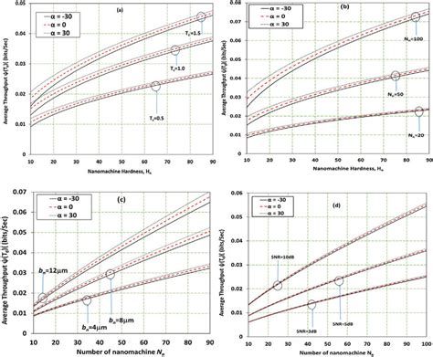 Throughput Performance In Proposed Nanonetwork Based Mc Download