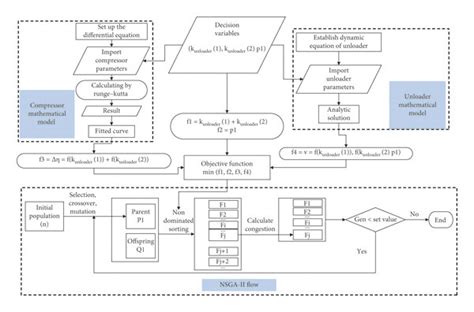 Multiobjective Optimization Design Algorithm Flow Chart Download