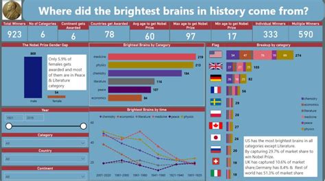 vishal dhiman on linkedin datafam datachallenge dataanalyticsprofessionals mavenanalytics