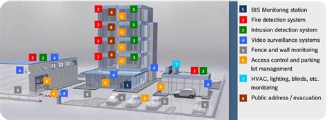 bosch building integration system bis 4 2 pt sinar teknik sarana