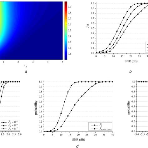 performance evaluation results a 2d image of p¯fa b p¯d versus