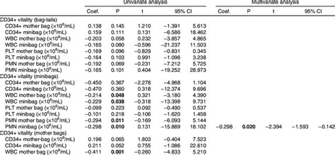 Univariate And Multivariate Analysis Of Factors Influencing Cd34 Cell Download Scientific