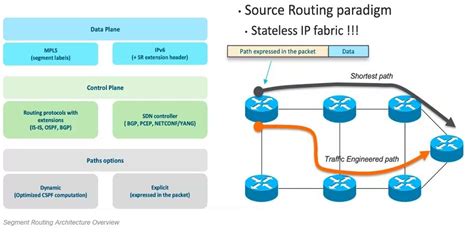 Foryanto J Wiguna On Linkedin Segment Routing Deep Dive Learn To Build Flexible Reliable And…
