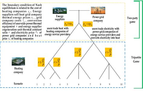 Game Tree Diagram For The Nash Equilibria Solution Of The Tripartite