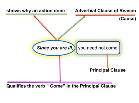 Adverbial Clauses Examples And Types With Exercises