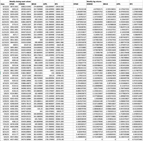 Solved Using The Log Return Data Provided For The Five