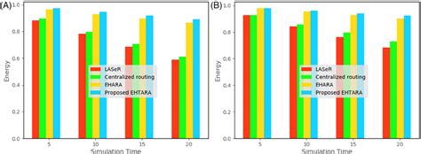 Analysis Of Methods Using Hungarian Dataset A Using 50 Nodes B