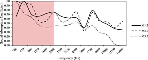 Sound Absorption Coefficient Of Mixtures With 029 Cement Paste