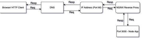 Como Fazer O Deploy De Uma Aplicação Em Nodejs Do Servidor à Produção
