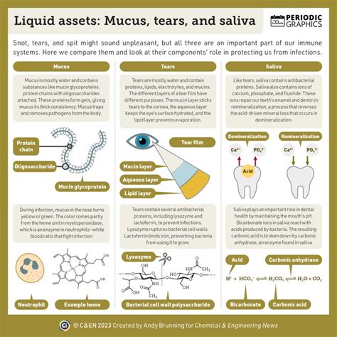Compound Interest Chemistry Infographics On Linkedin Periodicgraphics