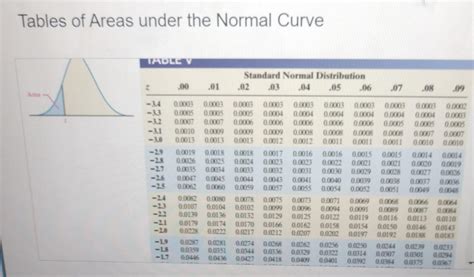 Solved Find The Z Score Such That The Area Under The