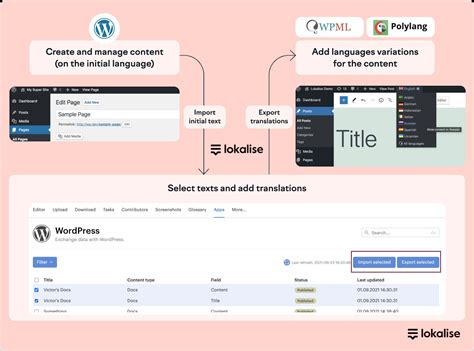 Wordpress Localization Gaining Global Traffic Fast Lokalise