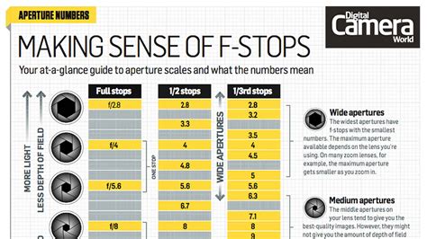 25 Free Printable F Stop Chart [photography Cheatsheet]