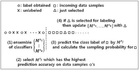 Figure 1 From An Active Learning Method For Data Streams With Concept Drift Semantic Scholar