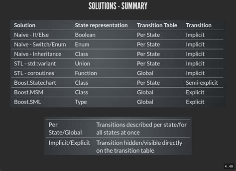 Statechart Vs Msm Smacc State Machine Asynchronous C