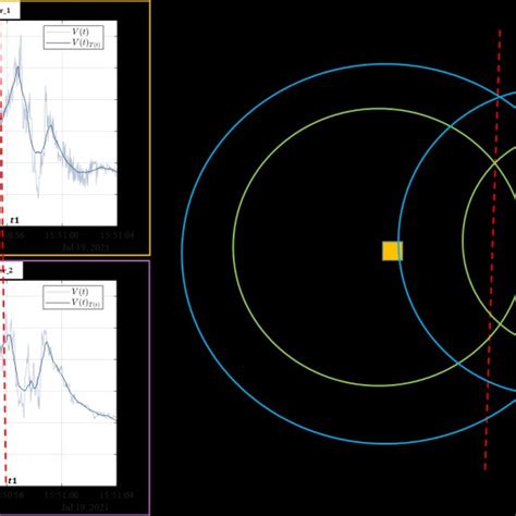 A The Anemometer Passed By The Vortex Core Region B The Anemometer